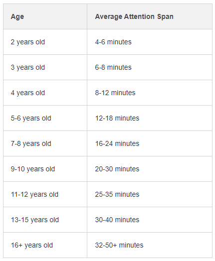 Average Human Attention Span: 35 Statistics - Talbh